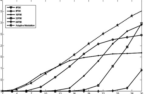 Throughput Performance For Adaptive Modulation With Transmission Download Scientific Diagram