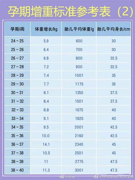 孕期增重标准参考 您达标了吗