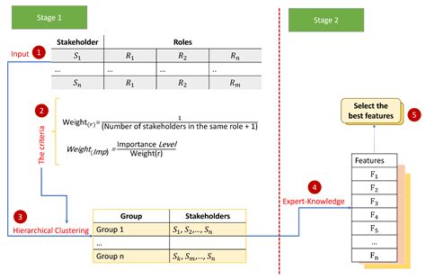 Sensors Free Full Text Role Driven Clustering Of Stakeholders A