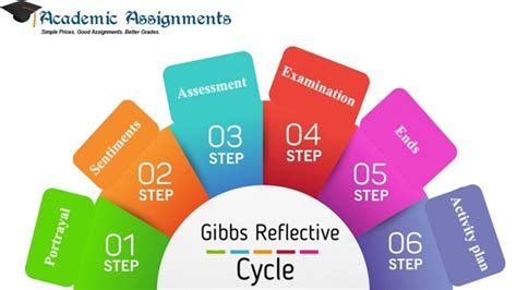 Gibbs Reflective Cycle Academic Assignments Gibbs Reflective Cycle Academic Assignments