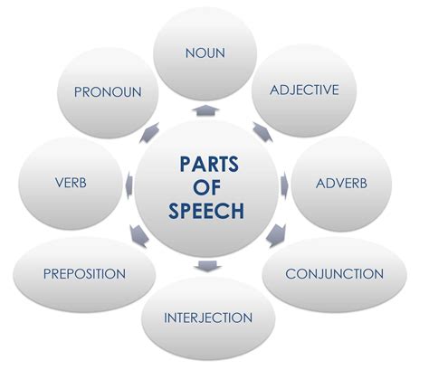 PARTS OF SPEECH Global ENGLISH CREATIVITY
