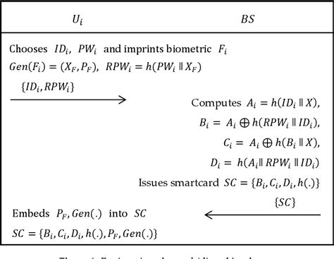 Figure 2 From An Enhanced Lightweight Dynamic Pseudonym Identity Based