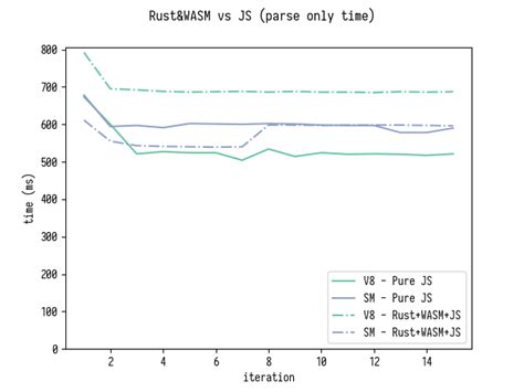 Maybe You Dont Need Rust And Wasm To Speed Up Your Js