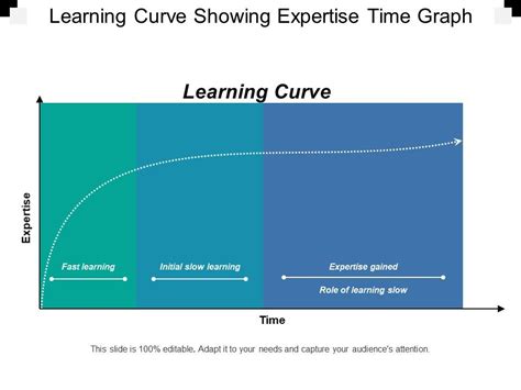 Learning Curve Showing Expertise Time Graph Presentation Graphics