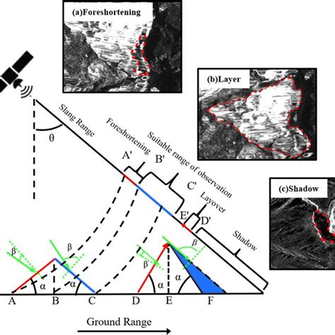 Geometric Distortions On The Sar Image A Foreshortening B Layer Download Scientific