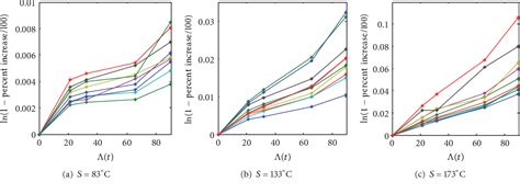 Figure 4 From Accelerated Degradation Process Analysis Based On The Nonlinear Wiener Process