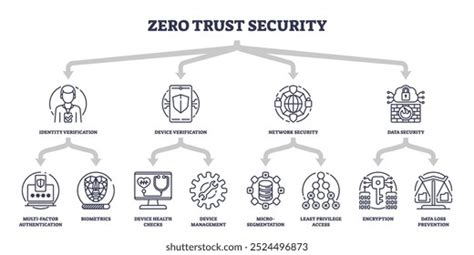 76 Zero Trusted Cybersecurity Stock Vectors And Vector Art Shutterstock