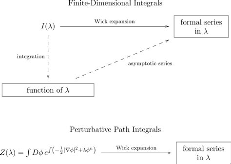 The Perturbative Approach To Path Integrals A Succinct Mathematical Treatment Journal Of