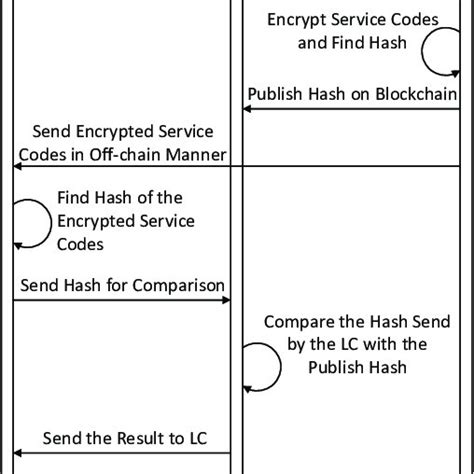 The Workflow Of Secure Service Provisioning Process Download