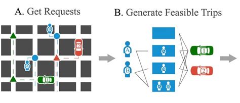 Neural Approximate Dynamic Programming For On Demand Ride Pooling ΑΙhub
