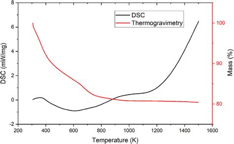 The Dsc And Tg Curves Of Ternary Powder Precursor After Synthesis Download Scientific Diagram