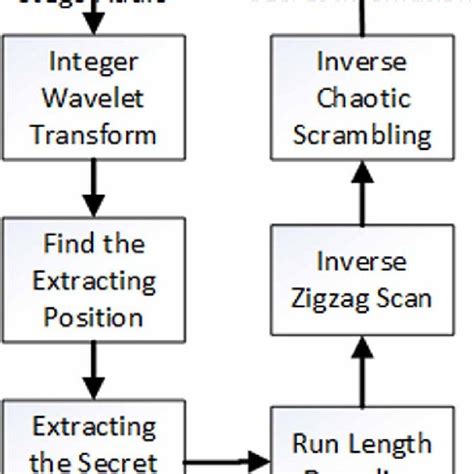 The Extracting Process Of The Proposed Method Download Scientific Diagram