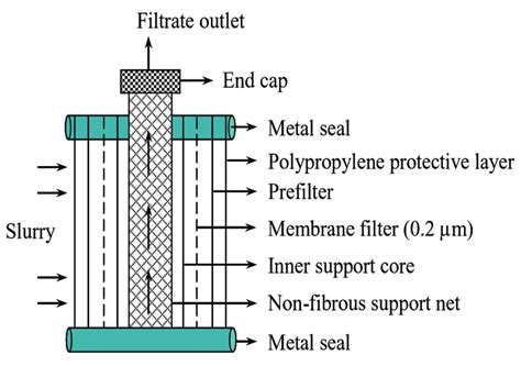 What Is Cartridge Filter Working Principle Construction Diagram Advantages Disadvantages