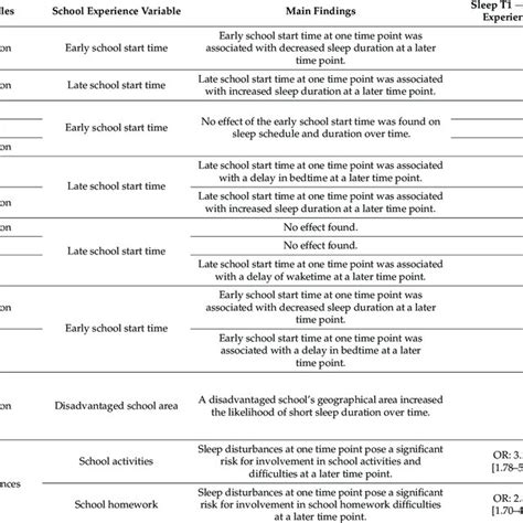 Longitudinal Associations Between Sleep And School Performance