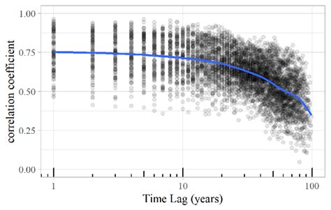 Lagged Correlation Plot For Composers Performed Annually By The New