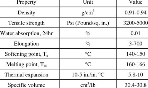 Properties Of Isotactic Homo Polypropylene [5 16] Download Table