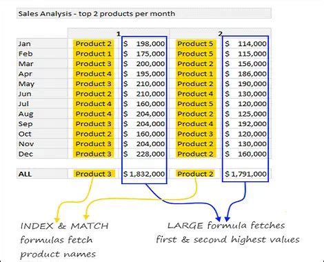 Excel Sparklines Slicers Conditional Formatting Remove Duplicates