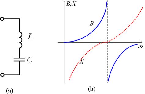 LC Series Circuit And Its Susceptance Blue And Reactance Red Download Scientific Diagram