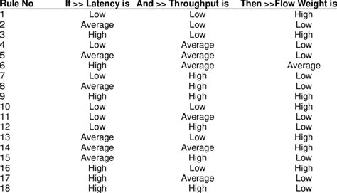 Fuzzy Logic Rules And Membership Functions Download Scientific Diagram