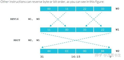 Armv8基础指令集 知乎 Armv8基础指令集 知乎
