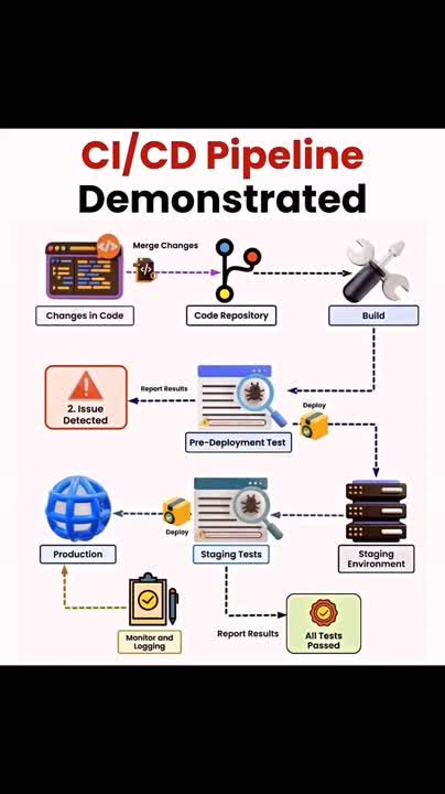 Swapnil Bais On Linkedin Cicd Developer Devops Git Github Gitlab Devsecops Terraform