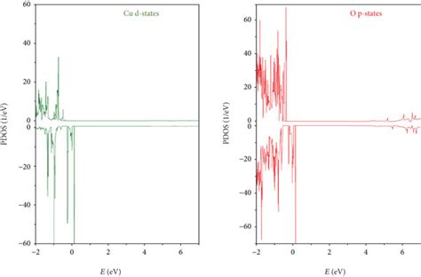Pdos Plot For The Inclusion Of A Fe³⁺ B Cu²⁺ And C Zn²⁺ In The