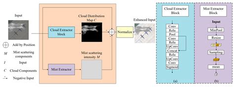 Cm Yolo Typical Object Detection Method In Remote Sensing Cloud And Mist Scene Images