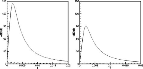 Temporal Evolution Of Total Energy E And Dissipation De Dt For