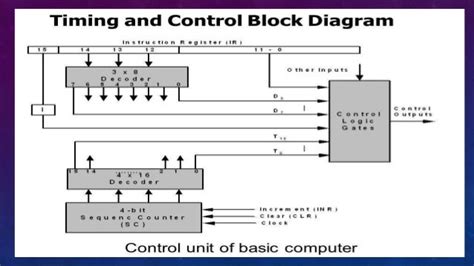 Timing And Control Unit