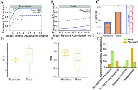 Assembly Processes Structuring The Bacterial Community In The Wetland Download Scientific