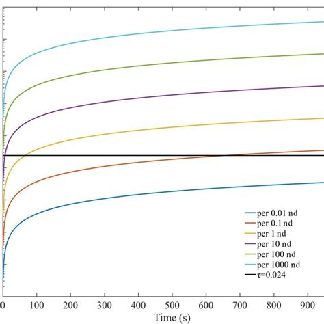 Dimensionless Time τ Versus Actual Time For Different Permeability Download Scientific Diagram