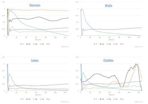 How To Check Convergence Of A Cfd Simulation Simscale