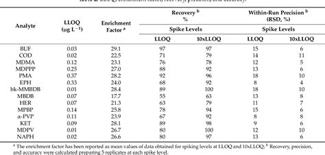 Table From Application Of A Low Transition Temperature Mixture For The Dispersive Liquid