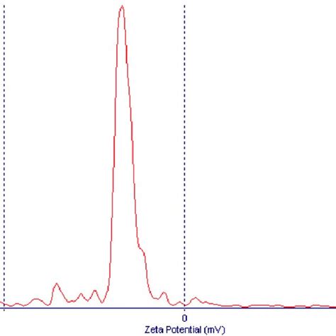 The Size Distribution Of Fenofibrate Nanosuspension Download Scientific Diagram