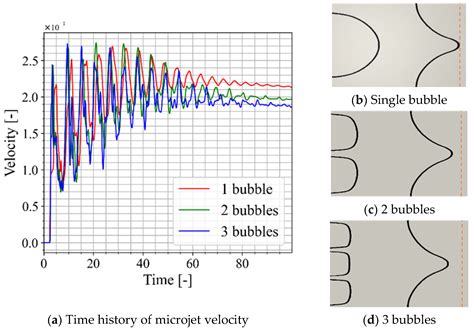 Numerical Investigation On Influence Of Number Of Bubbles On Laser Induced Microjet
