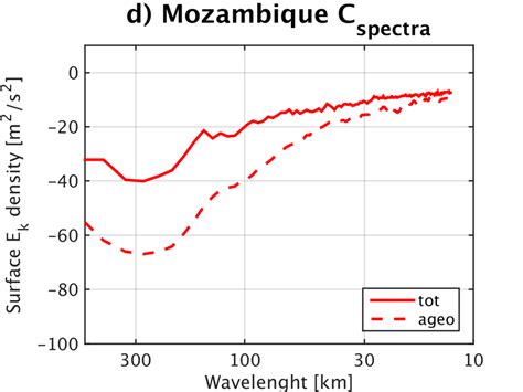 2d Surface Ke Spectra Full Lines And Ageostrophic Dashed Lines