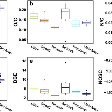 Transformation Pathway 1 Summary Of All Identified Molecular Formulas