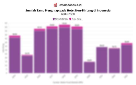 Data Jumlah Tamu Menginap Pada Hotel Non Bintang Di Indonesia 10 Tahun