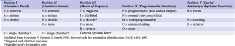 Pacemaker Defibrillator And Lead Codes And Headers Thoracic Key
