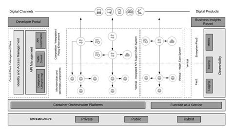 Lakmal Warusawithana On Linkedin Architecture Integration Microservices Cloudnative