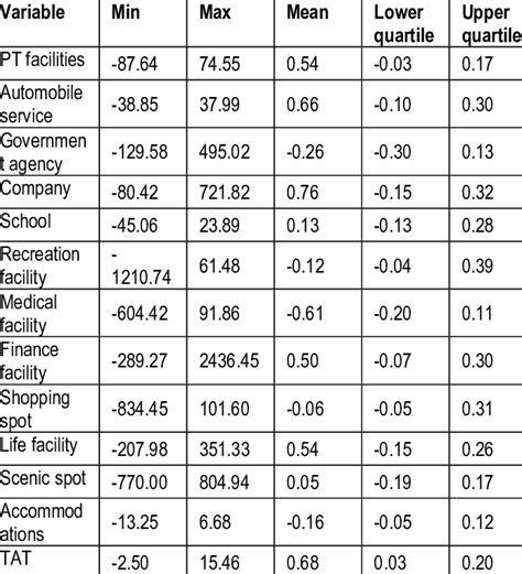 Coefficients Estimation Of Gtwr Model Download Scientific Diagram