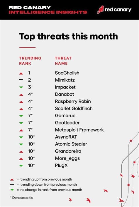 Cybersecurity Threatintelligence Infosec Securitytrends