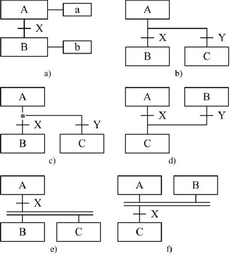 SFC Structures A Sequence B Divergence With Mutual Exclusion C Download Scientific