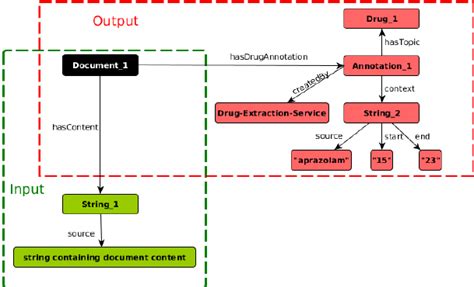 A Sadi Service Architecture Of A Drug Extraction Service Download