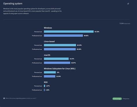 Stack Overflow：调查显示使用linux的开发者数量要明显超过使用mac 互联网数据资讯网 199it 中文互联网数据研究资讯中心 199it