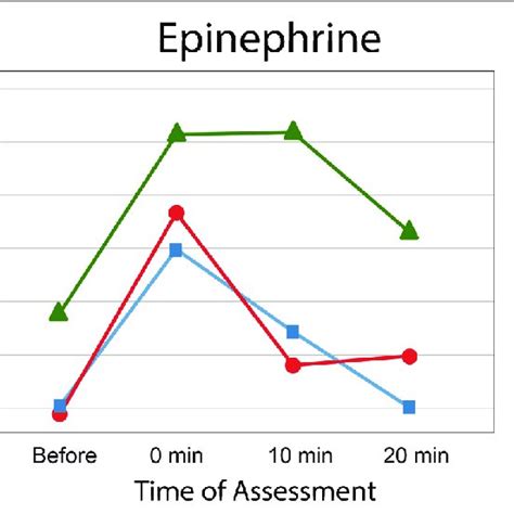 Norepinephrine Levels Download Scientific Diagram