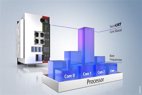 Leap In Performance And Cost Efficiency Through Processor Cores In Turbo Mode Beckhoff Usa