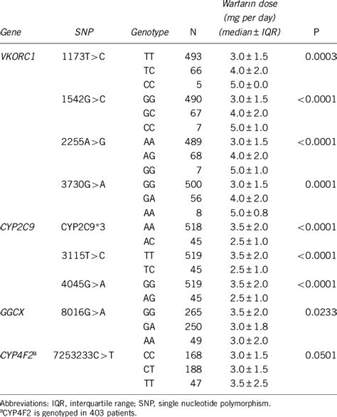 Distributions Of Warfarin Dose By Each Genotype Download Table