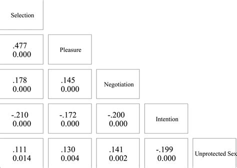 Safer Sex Media Messages And Adolescent Sexual Behavior Year Follow Up Results From Project
