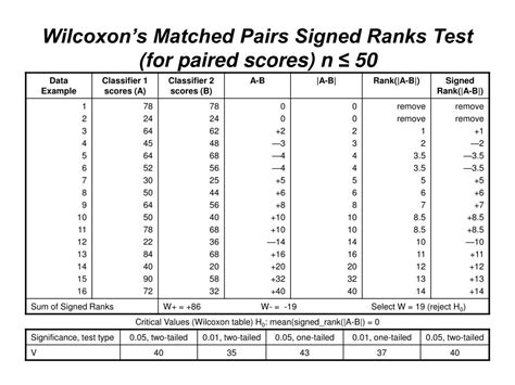 Ppt Wilcoxons Rank Sum Test Two Independent Samples N1 N2 ≤ 25 Same Distributions